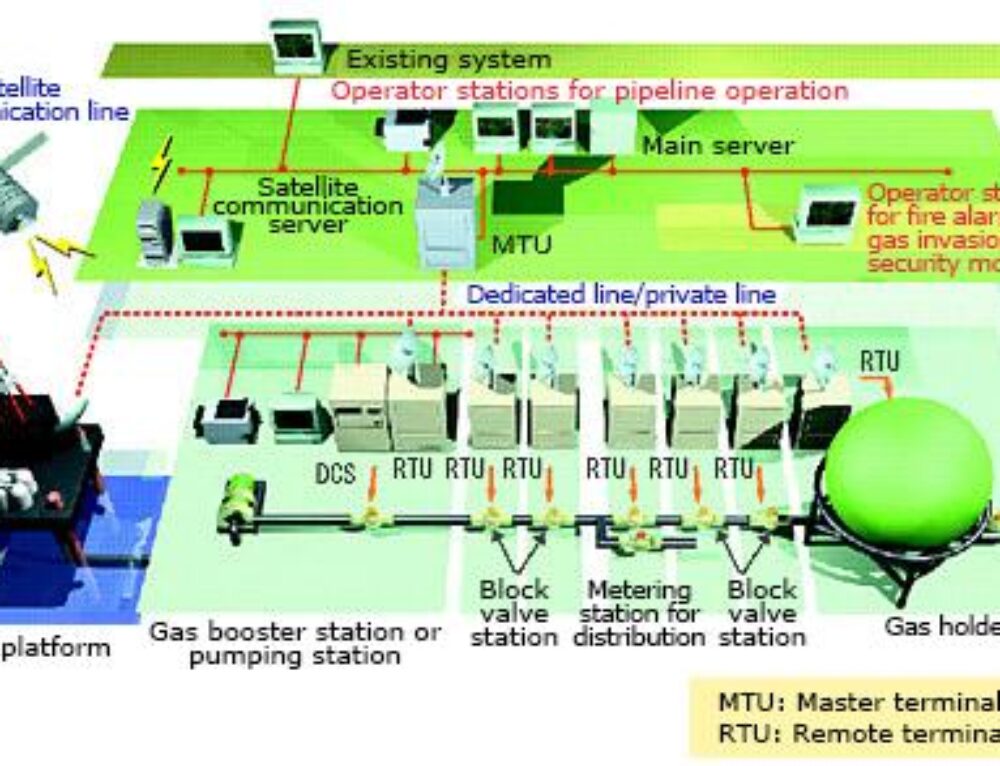 How to connect Ignition SCADA to PLCs - Innorobix